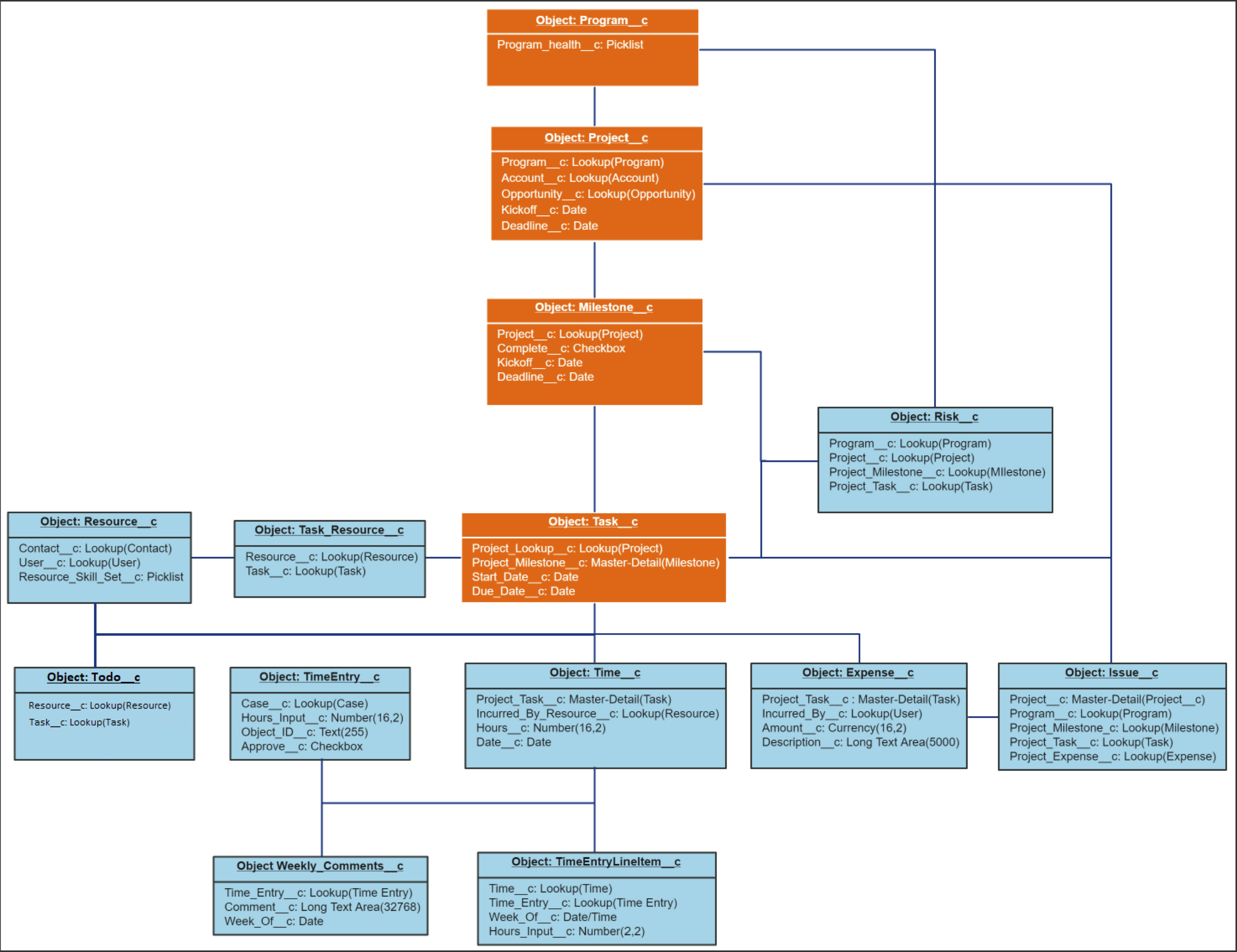 MPM+ Object Diagram | Salesforce App Help Center | Passage Technology
